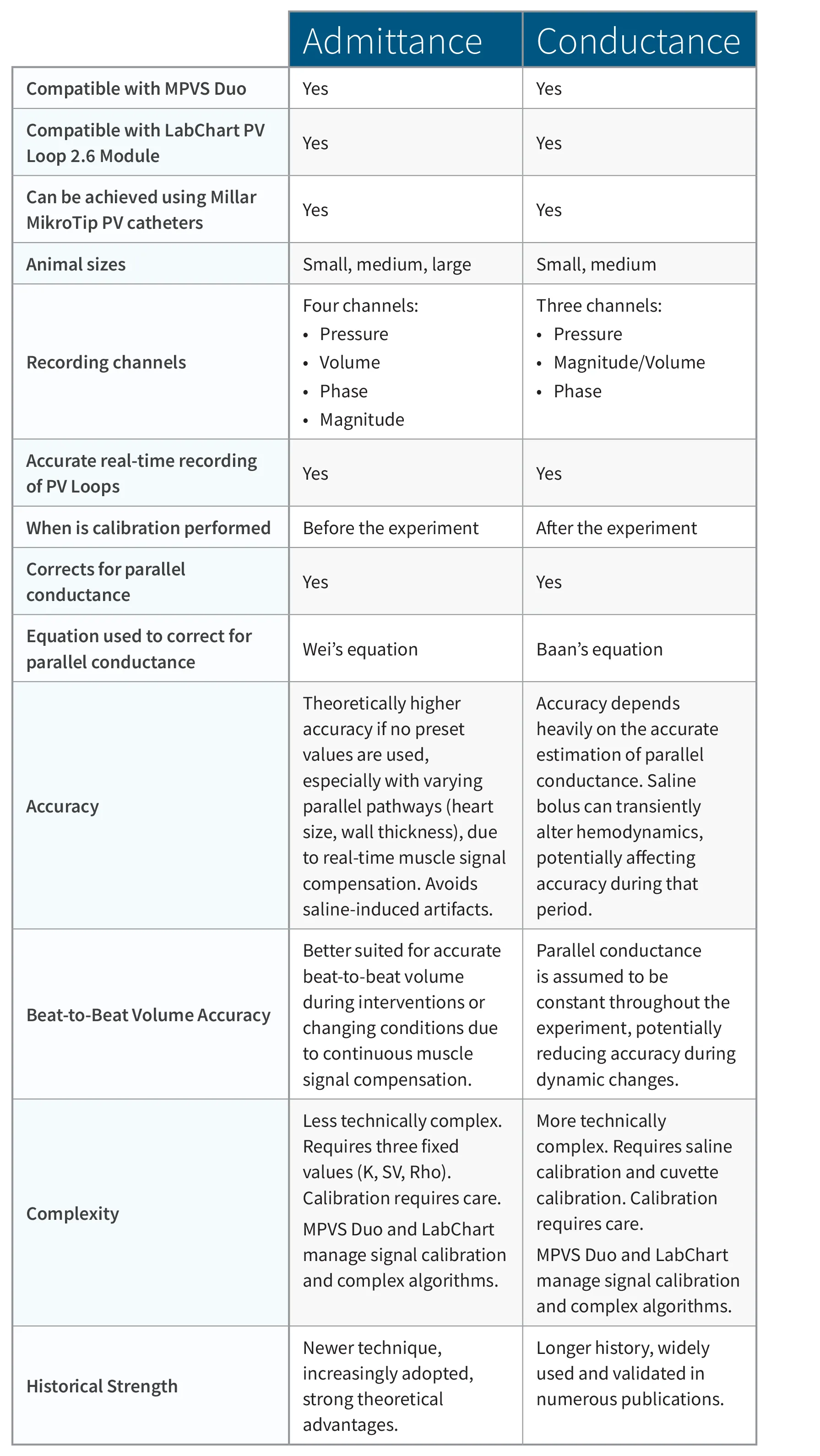 Should you be using Admittance or Conductance calibration for PV Loops? | ADInstruments